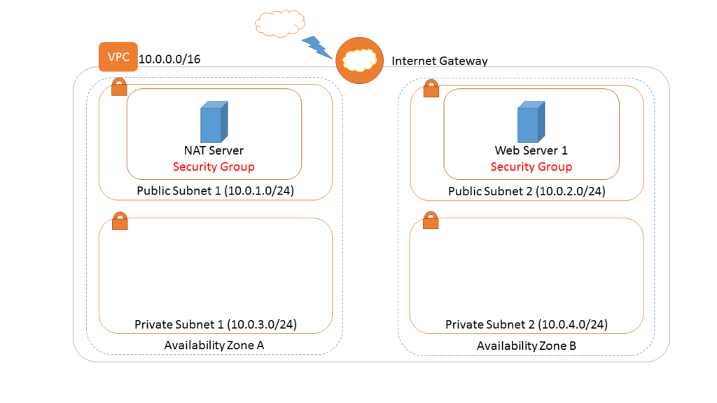 AWS Technical Essentials – Neo Insight